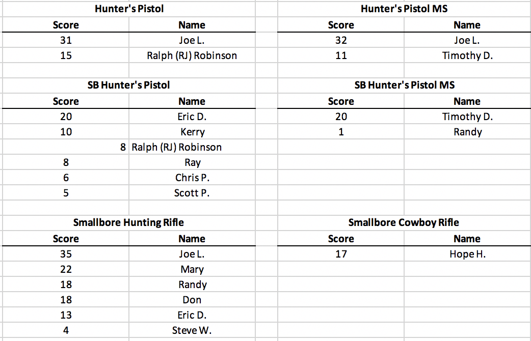 Silhouette Scores - Chuluota Sportsmen's Club